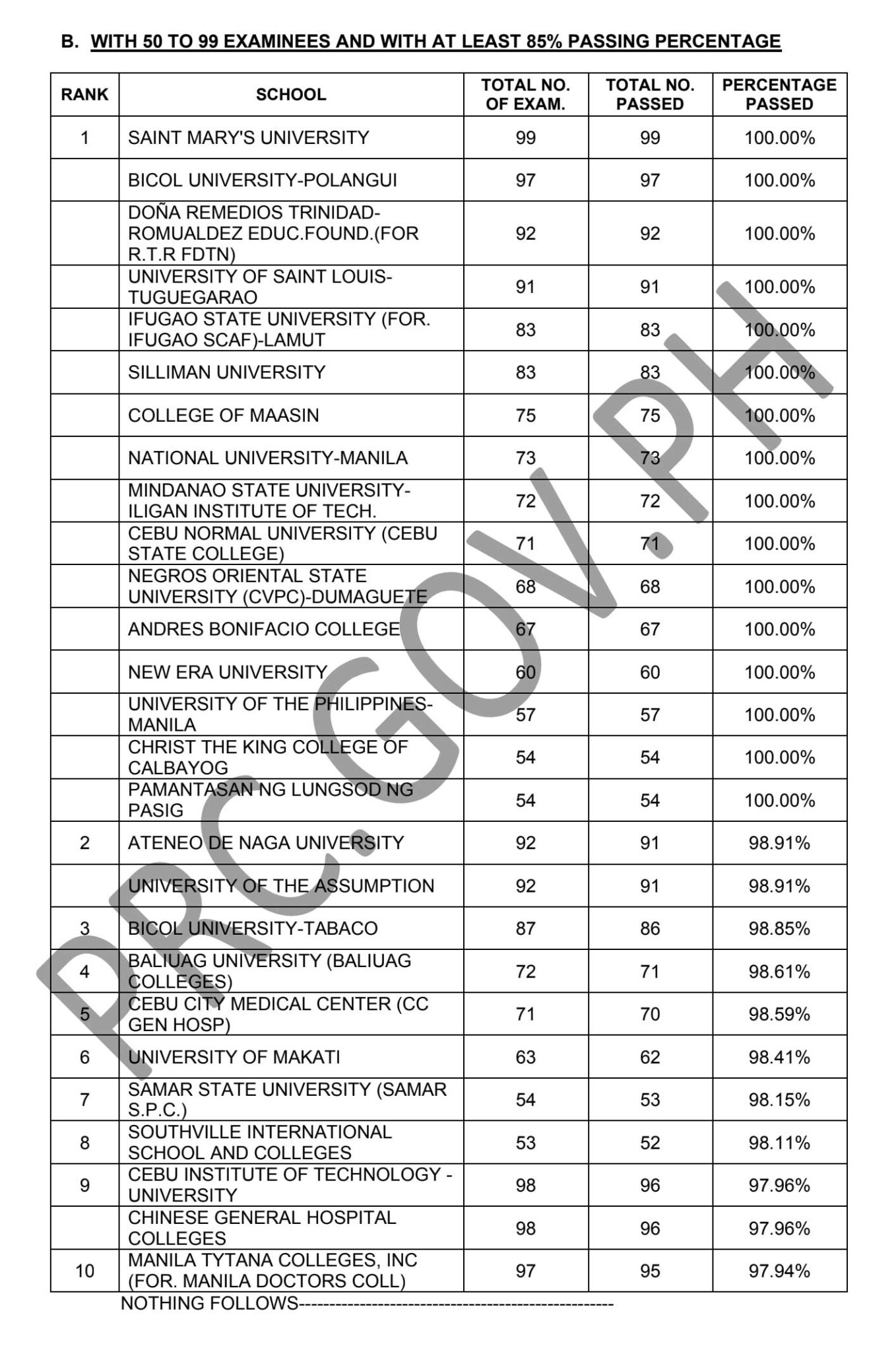 MSU-IIT Achieves 100% Passing Rate in November 2024 Nurses Licensure ...